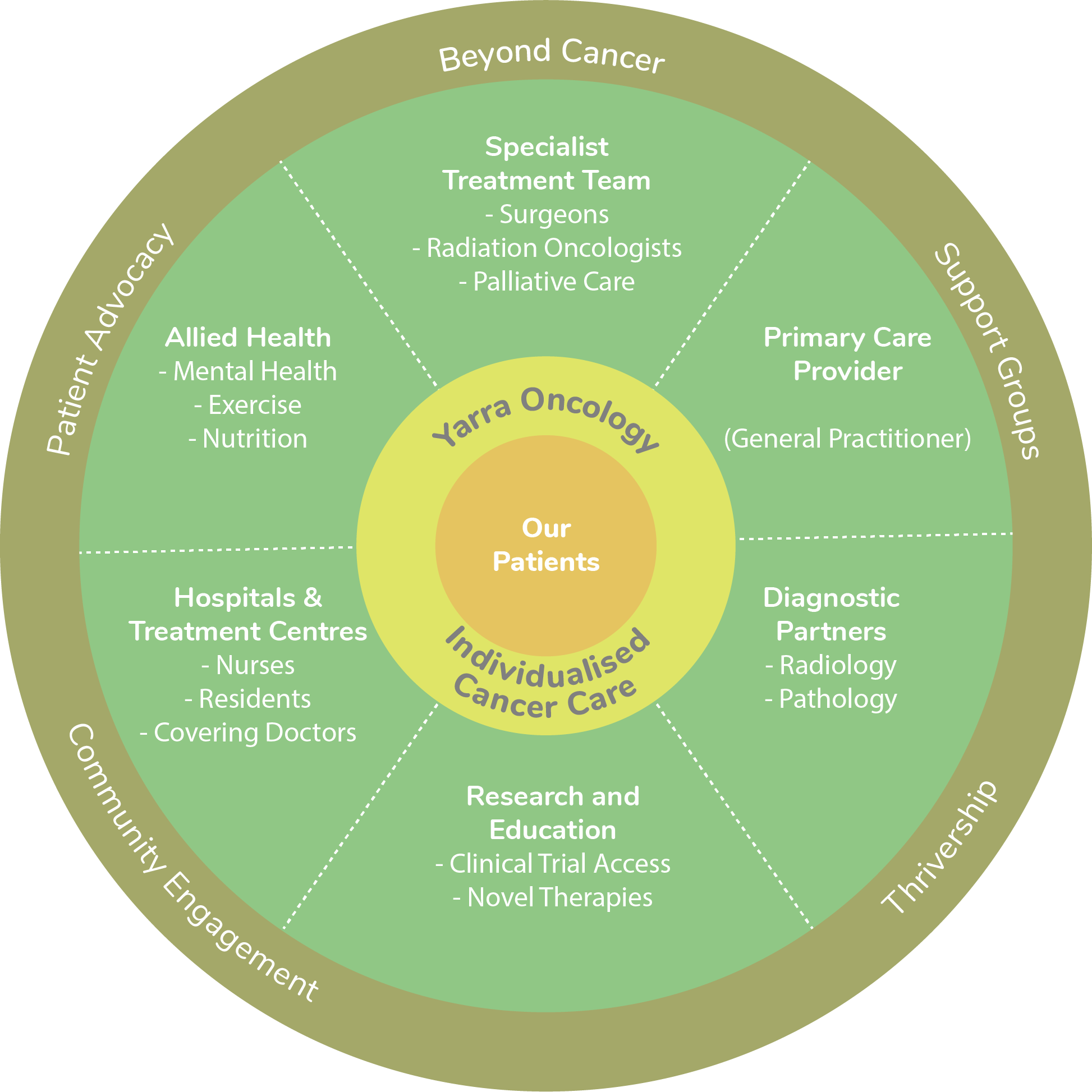 Our Approach - Yarra Oncology